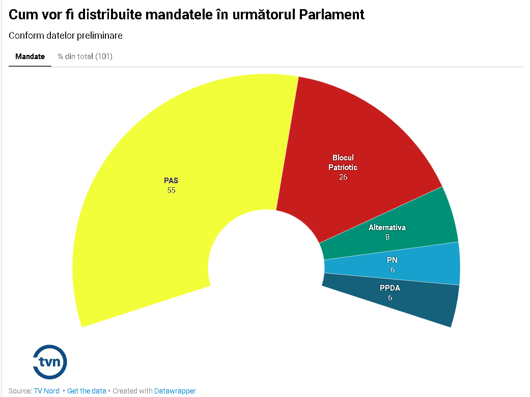 PAS câștigă majoritatea în Parlament, Blocul Patriotic pe locul doi